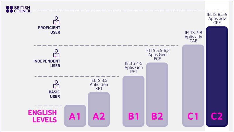 C2 English level | British Council