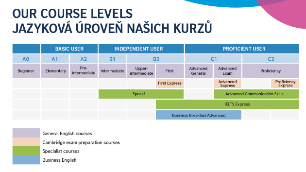 How our levels work for adults | British Council